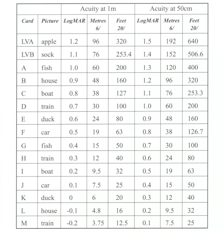 Cardiff Acuity Test Set for children (36 charts) | Visual Acuity ...